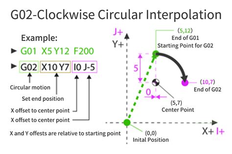 Understanding G Code Essential For Cnc Machining