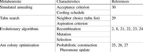 basic characteristics of metaheuristics [12] download table