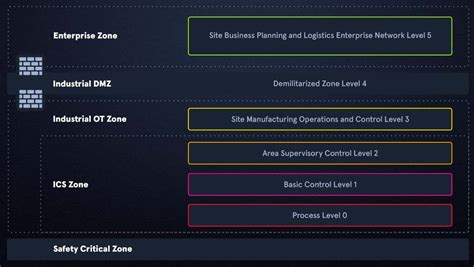 Ics Network Segmentation
