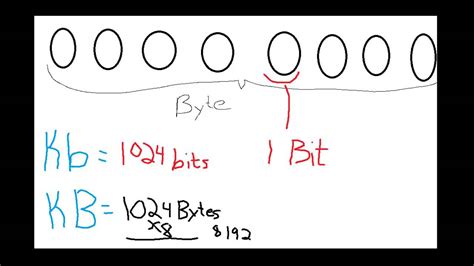 Kilobyte Vs Kilobit Kb Vs Kb Youtube