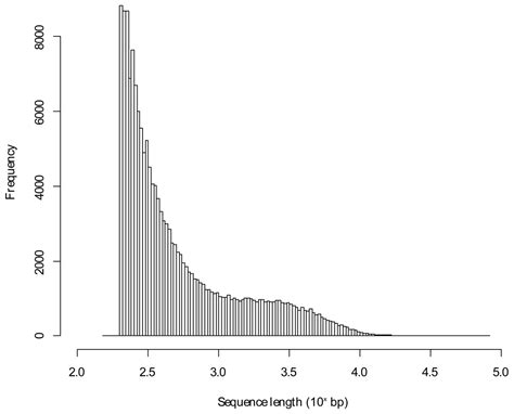 Characterization Of A De Novo Assembled Transcriptome Of The Common