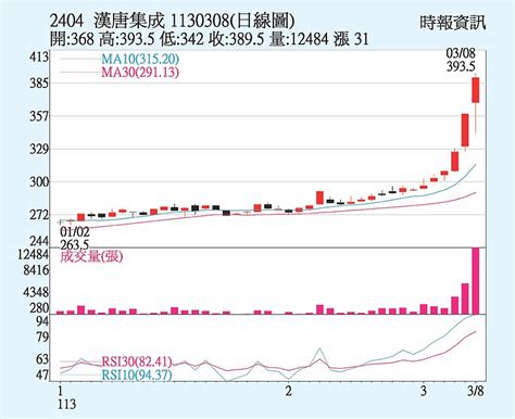 漢唐 投信連六買超 B8 法人票選股 20240310 股市致勝周報