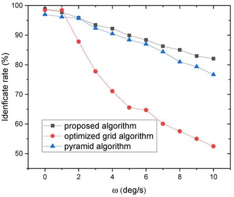 An Efficient And Robust Star Identification Algorithm Based On Neural