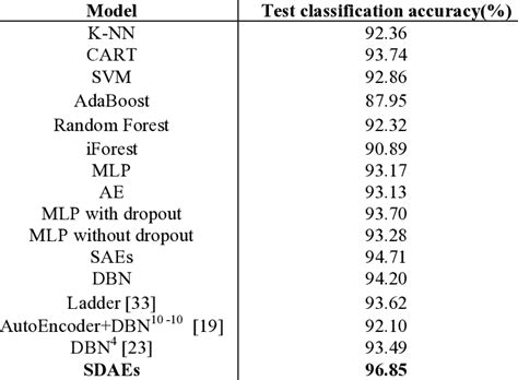 comparison of stacked denoising autoenocders sdaes with shallow and