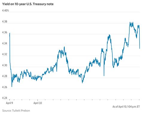 Treasury Yields Fall After Strong Year Bond Auction