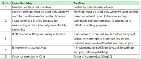 Treemap Vs Hashmap