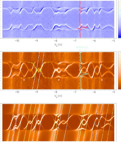 Gate Dependence Of The Abs A Gate Dependence Of The Differential