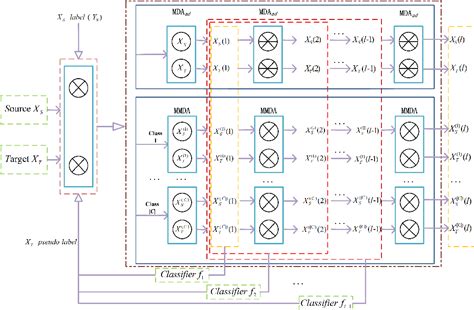 Figure 1 From Semi Supervised Representation Learning Via Dual