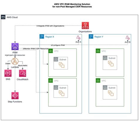 Own Your Aws Serverless Runtime How To Build Lambda Functions Using Towards Aws