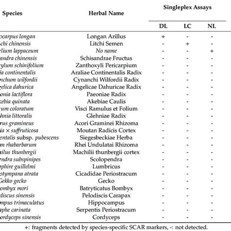Specificity Of Singleplex And Multiplex PCR Assays Based On