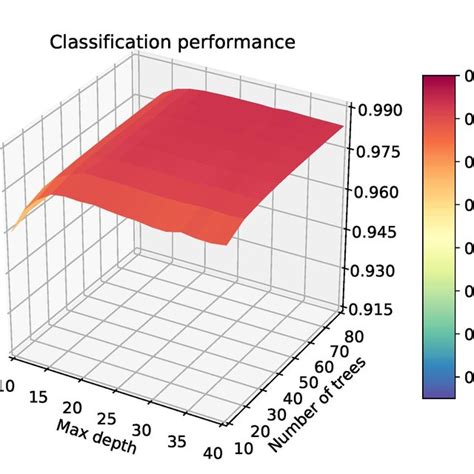 roc auc over model complexity for random forest classifier download