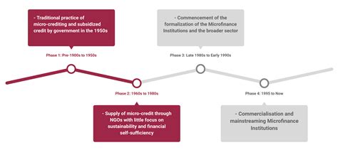 Github Kctduhomicrofinance Research Publications On Microfinance