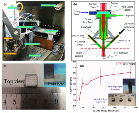A The Schematic Of Laser Metal Deposition Lmd Processing Assembly