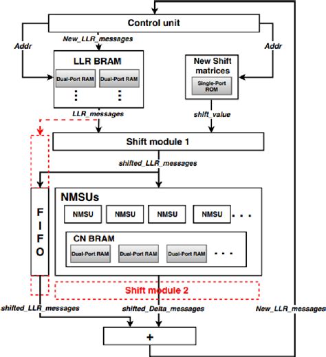 Figure From Low Complexity Ldpc Decoder For G Urllc Semantic Scholar
