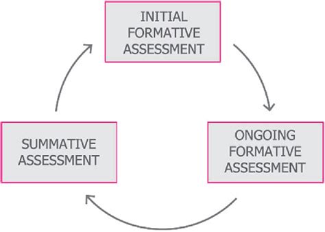 The End Justifies The Means Purposes Of Assessment Springerlink