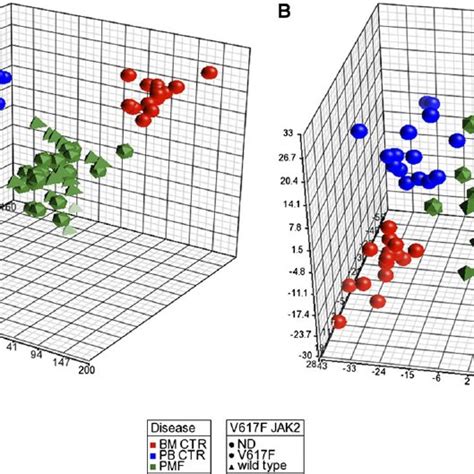 Pca Of Gene And Mirna Expression Microarray Data The Pca Graph Of