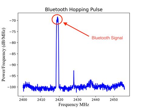 A Hopping Bluetooth Signal Captured By Our Device Figure 7 A 5ghz