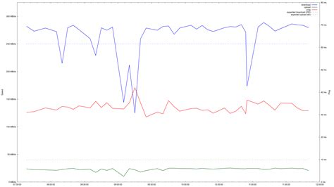 Gnuplot Script For Speedtest Cli Csv Export · Github