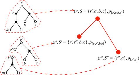 The Figure Represents The Encoding Of A Tree As A State Tree Each Download Scientific Diagram