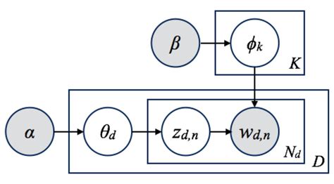 A Simple Graphical Model Of Lda B Graphical Model Of Our Lda