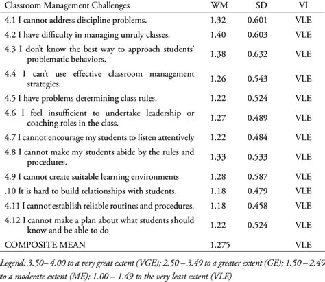 Classroom Management Challenges Download Scientific Diagram