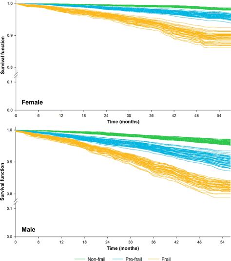 Bootstrap Analysis Of Survival By Frailty Status Survival Curves Download Scientific Diagram