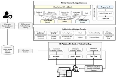 Culture Heritage Management Information System Framework For Dayak Download Scientific Diagram