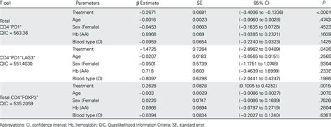 Generalized Estimating Equation Output For Multivariate Models