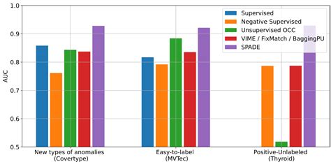 Unsupervised And Semi Supervised Anomaly Detection With Data Centric Ml