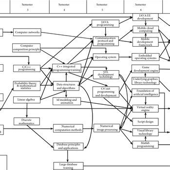 Course Configuration Flow Chart Of Computer Science And Technology In Download Scientific