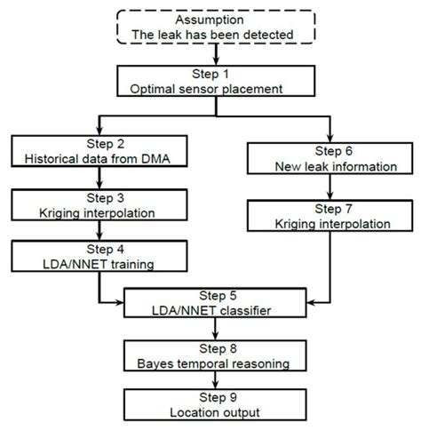 leak localization in water distribution networks using pressure and