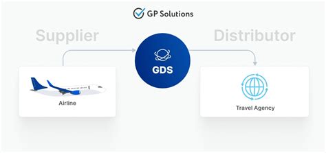 Gds System What Is It Types Major Gds Systems How To Use And Choose
