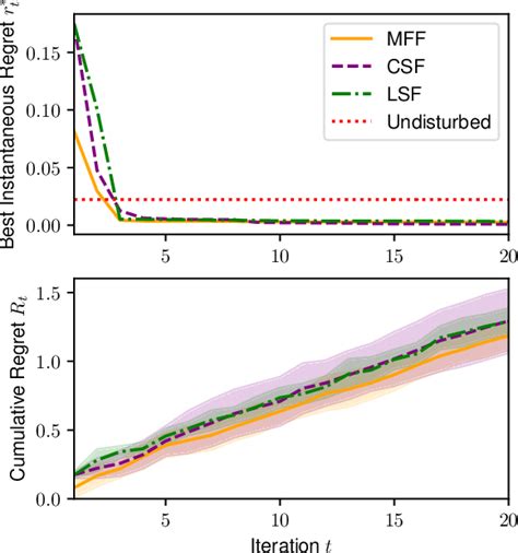 On Multi Fidelity Impedance Tuning For Human Robot Cooperative