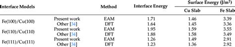 Calculated Surface Energy And Interface Energy Of Fe Cu Interface