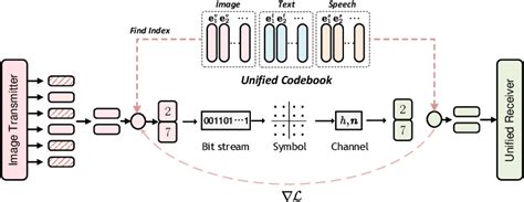 figure 4 from a unified multi task semantic communication system for