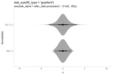 Slab Interval Stats And Geoms • Ggdist