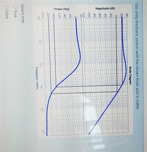Solved This Unity Feedback System With The Shown Bode Plot
