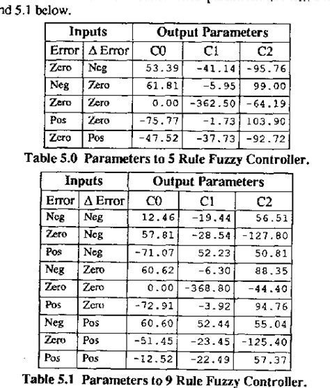 Table 51 From Self Tuning Of A Fuzzy Logic Controller Using A Cell State Space Algorithm