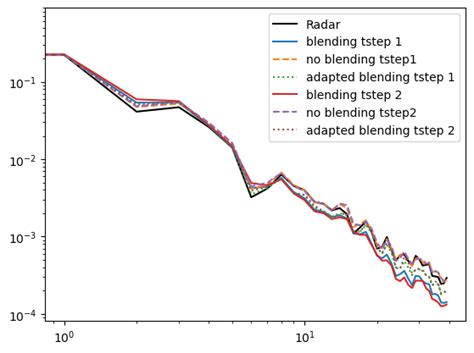 Steps Blending Losing Small Scale Features In The First Time Steps And