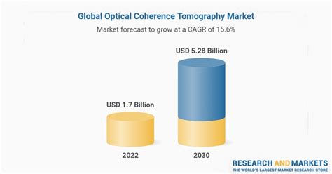 Global Oct Market To Experience 3 Fold Growth By 2030 Reaching Usd 5