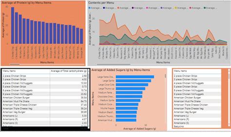 Yash Patil On Linkedin Mcdonalds Analytics Powerbi Datasets Dataanalytics
