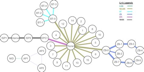 Connectivity Graph Of The Backup Topology Download Scientific Diagram