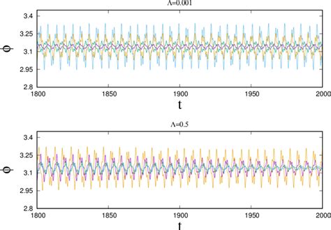 table showing clustered and unclustered pendulum for Λ 0 1