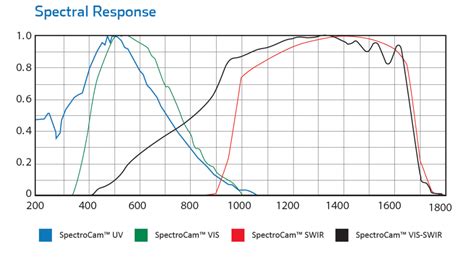 Spectrocam™ Multispectral Wheel Cameras