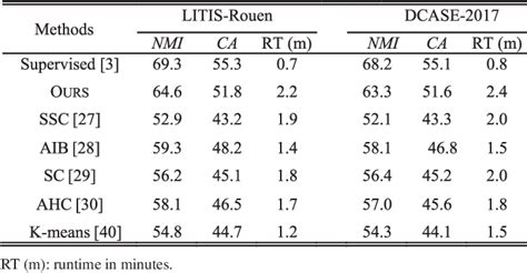Figure 1 From Acoustic Scene Clustering Using Joint Optimization Of