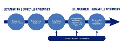 Knowledge Mobilization In KIX Applied Research Projects Activities And