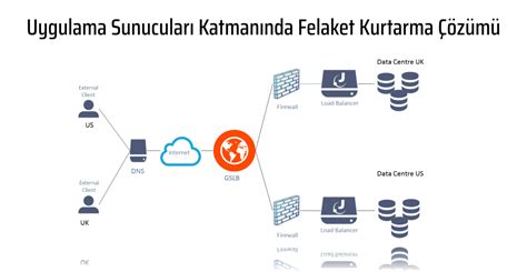 Uygulama Sunucuları Katmanında Felaket Kurtarma Çözümü