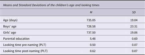 Adapting Language Development Research Paradigms To Online Testing