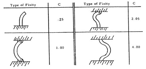 15 3 3 Column Fixity Coefficient C Abbott Aerospace Uk Ltd