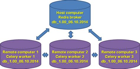 Parallelization Genomerunner Web